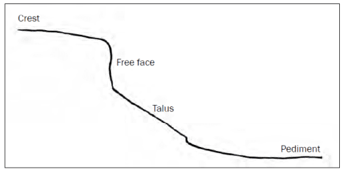 Slopes – SA Geography