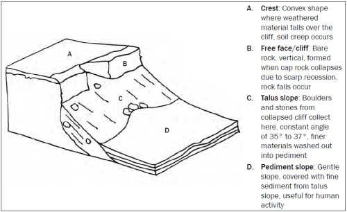 Slopes – SA Geography