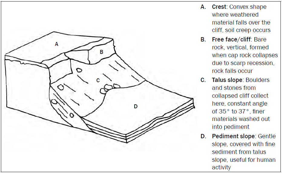 Slopes – SA Geography