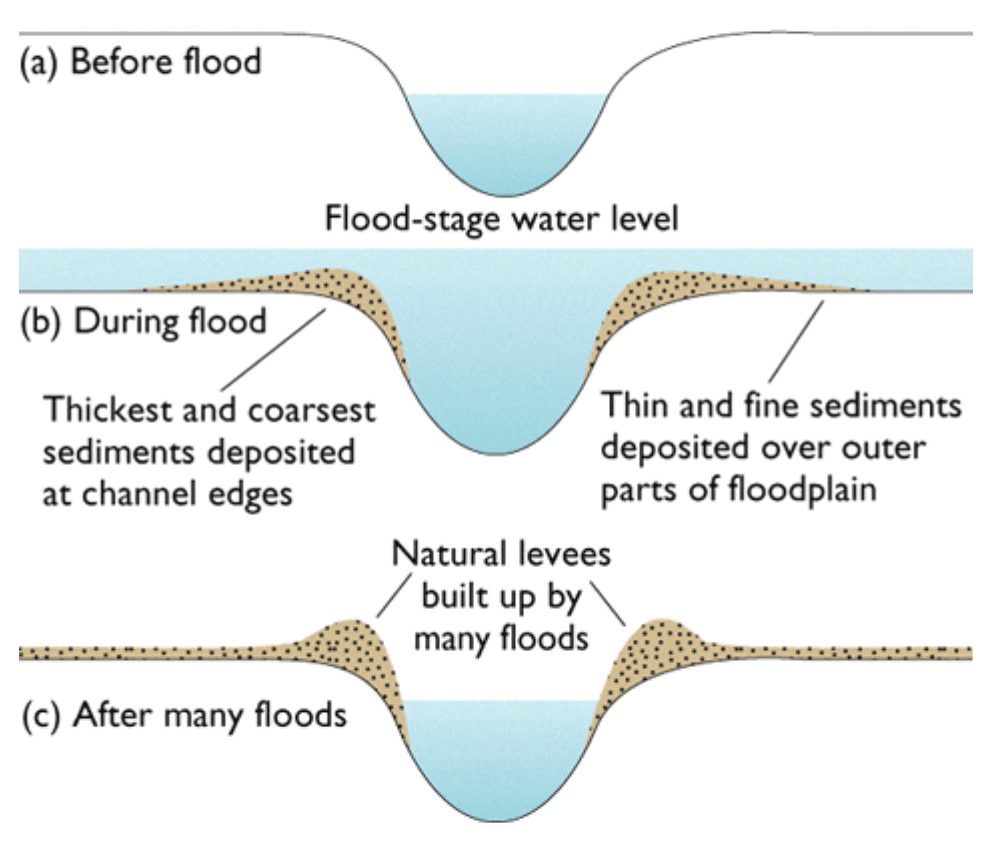 Identification and description of fluvial landforms – SA Geography