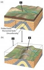 Superimposed and antecedent drainage patterns – SA Geography